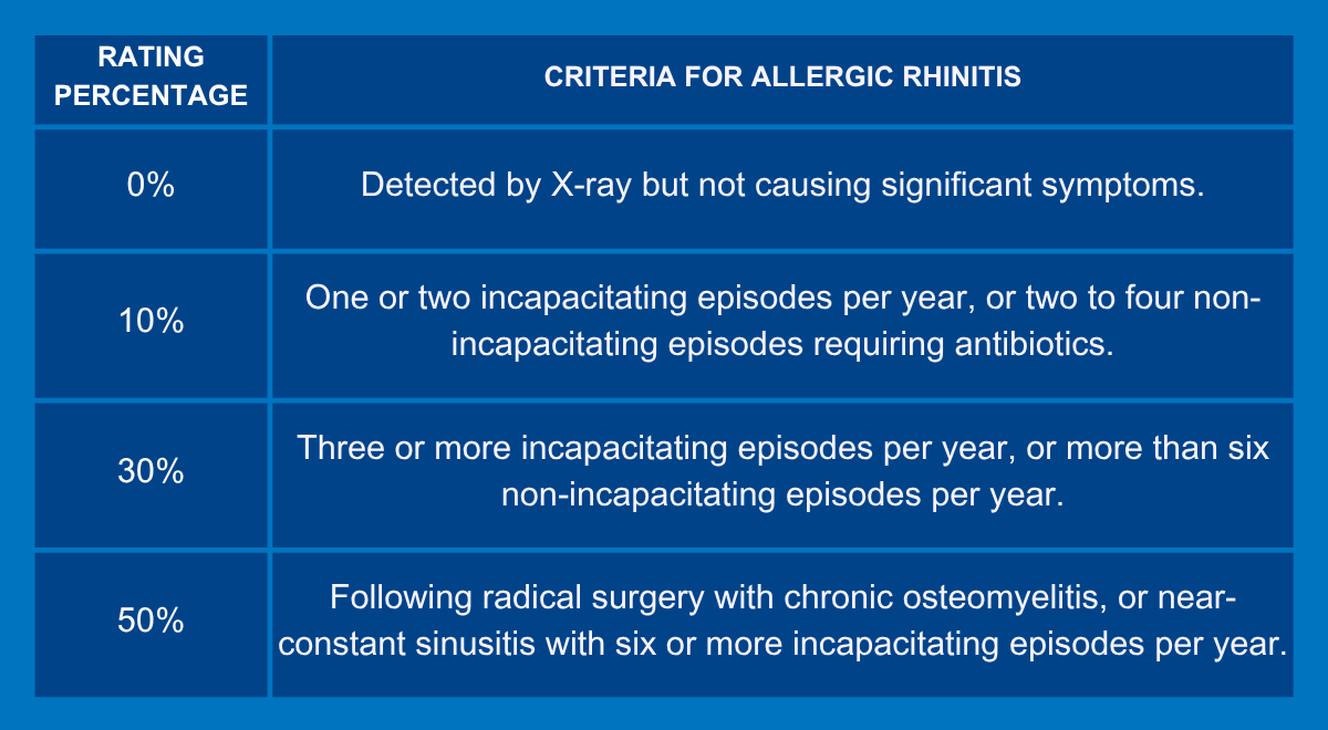 VA Claim for Sinusitis or Rhinitis: Medical Evidence – Attain Med Group
